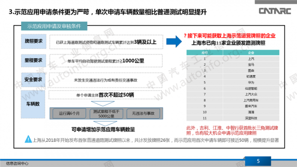 智能网联汽车示范应用牌照发出 向商业化运营迈进 业内资讯 汽车租赁管理软件系统 公务用车管理系统 北京国软易点软件技术有限公司