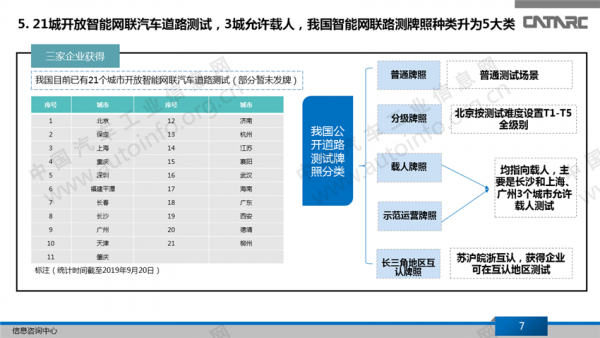 智能网联汽车示范应用牌照发出 向商业化运营迈进 业内资讯 汽车租赁管理软件系统 公务用车管理系统 北京国软易点软件技术有限公司